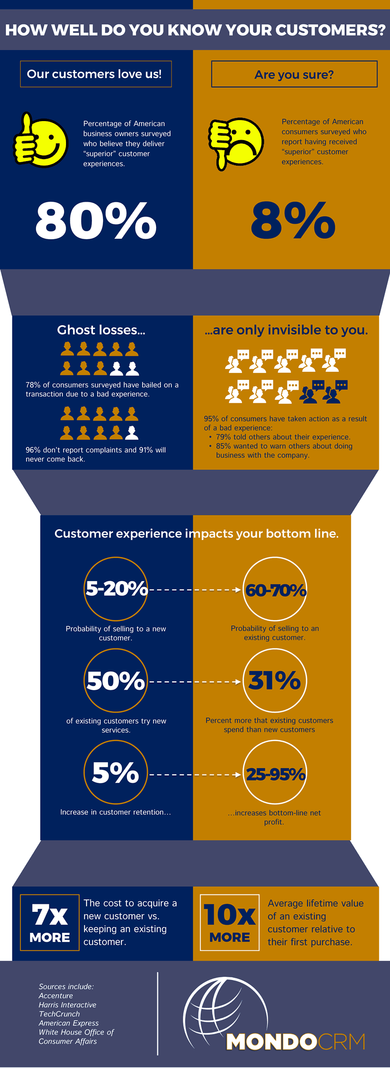 The Business Case for CRM | MondoCRM
